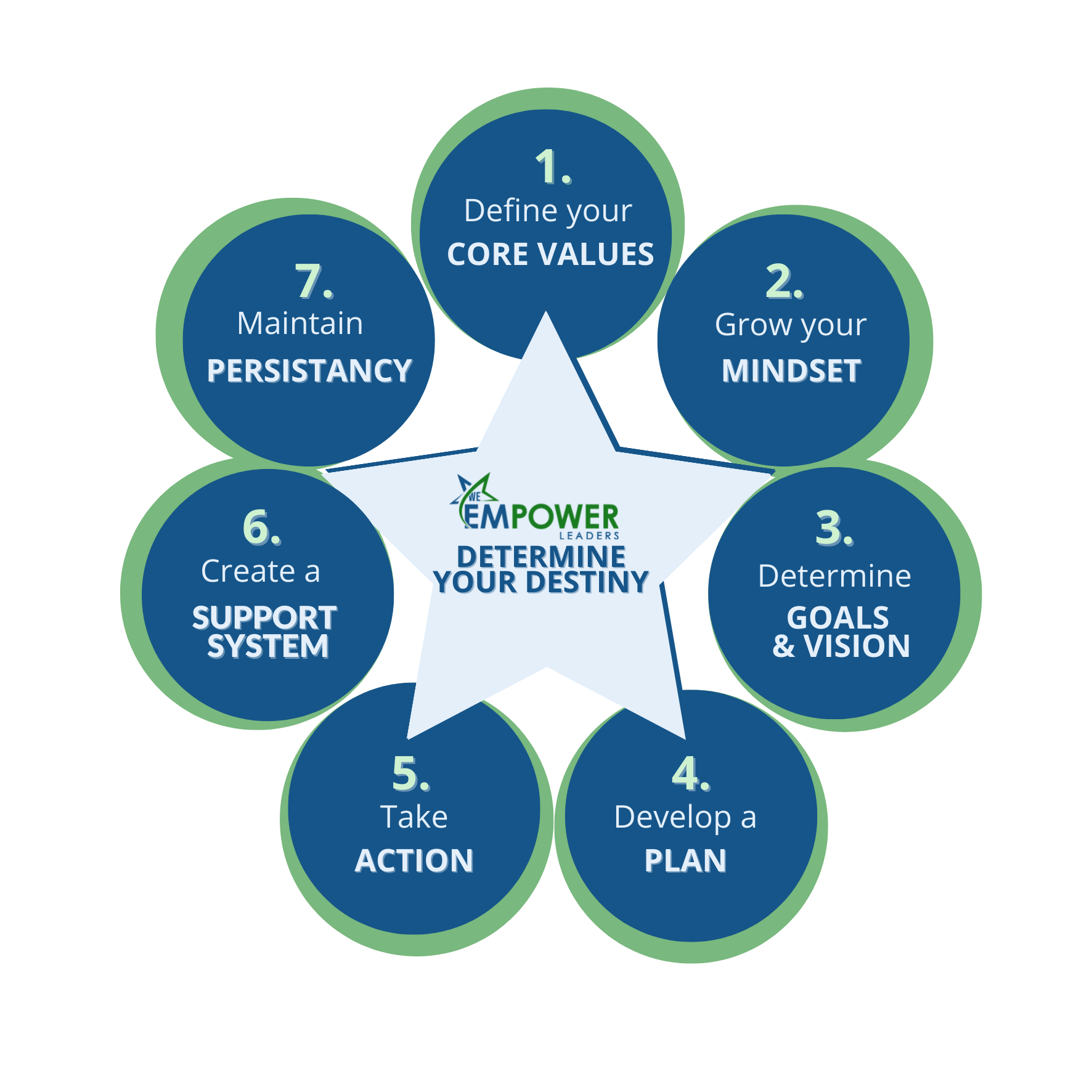 7 Steps to Determine Your Destiny - We Empower Leaders